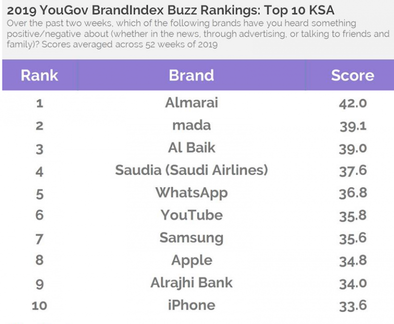 Top 10 most popular brands in UAE in 2019