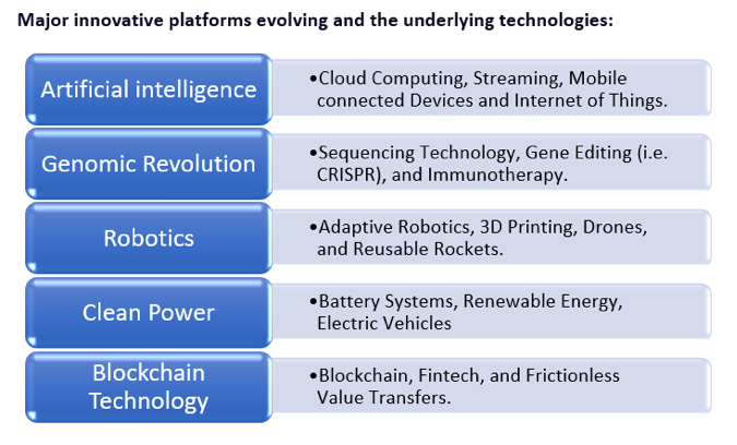 An Era of Disruption: How to invest?