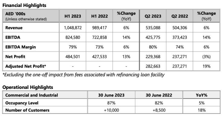 Tecom Group’s H1 2023 net profit up 13% to Dhs485m
